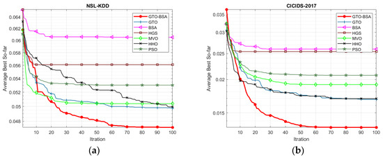 An Effective Feature Selection Model Using Hybrid Metaheuristic Algorithms for IoT Intrusion ...