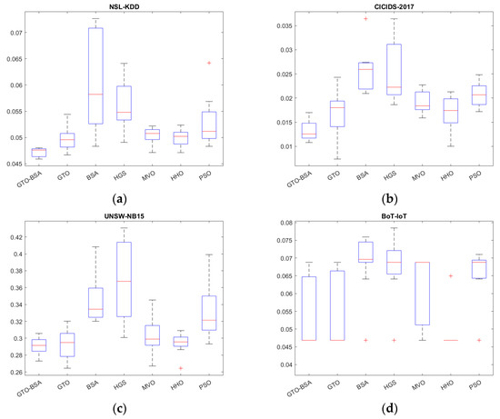 An Effective Feature Selection Model Using Hybrid Metaheuristic Algorithms for IoT Intrusion ...