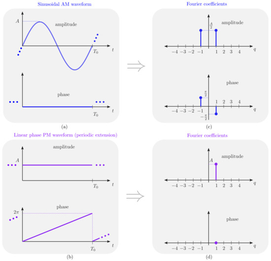 Dual-Beam Steerable TMAs Combining AM and PM Switched Time-Modulation
