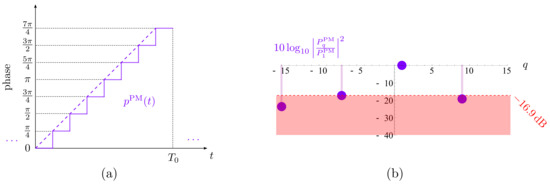 Dual-Beam Steerable TMAs Combining AM and PM Switched Time-Modulation