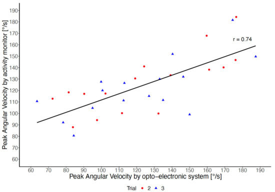 Angular Velocity Graph
