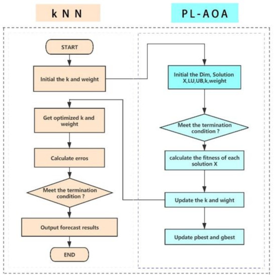 Sensors | Free Full-Text | An Enhanced Intrusion Detection Model Based on Improved kNN in WSNs
