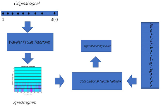 A Bearing Fault Diagnosis Method Based on Wavelet Packet Transform and Convolutional Neural ...