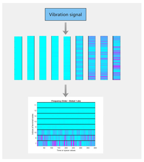 A Bearing Fault Diagnosis Method Based on Wavelet Packet Transform and Convolutional Neural ...
