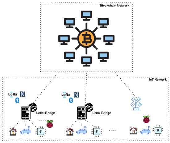Offline Scaling of IoT Devices in IOTA Blockchain