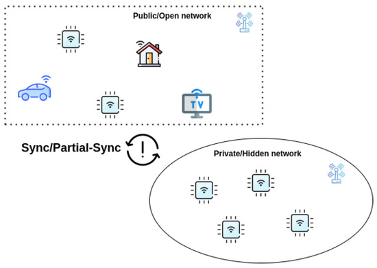 Offline Scaling of IoT Devices in IOTA Blockchain