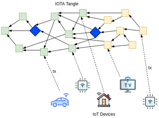 Offline Scaling of IoT Devices in IOTA Blockchain