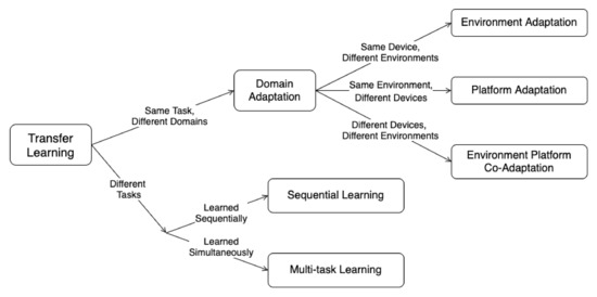 Sensors | Free Full-Text | Transfer Learning for Radio Frequency ...