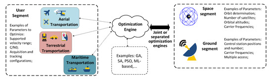 Sensors | Free Full-Text | Survey on Optimization Methods for LEO ...
