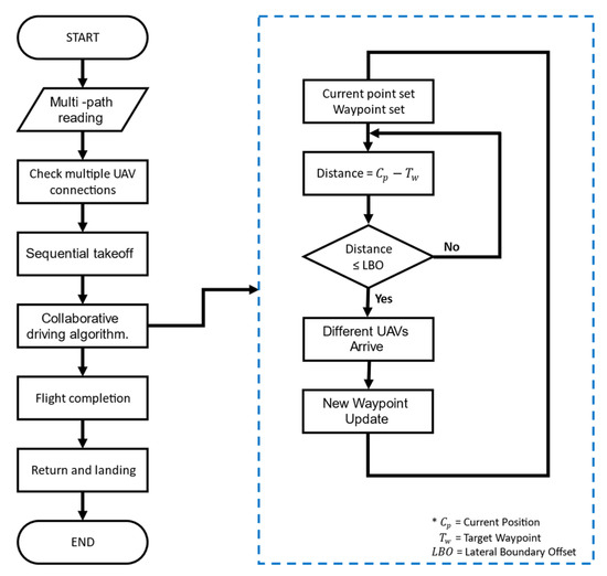 Development of Multiple UAV Collaborative Driving Systems for Improving ...