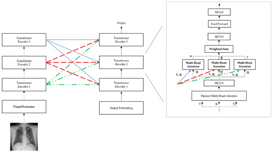 Cross Encoder-Decoder Transformer with Global-Local Visual Extractor ...