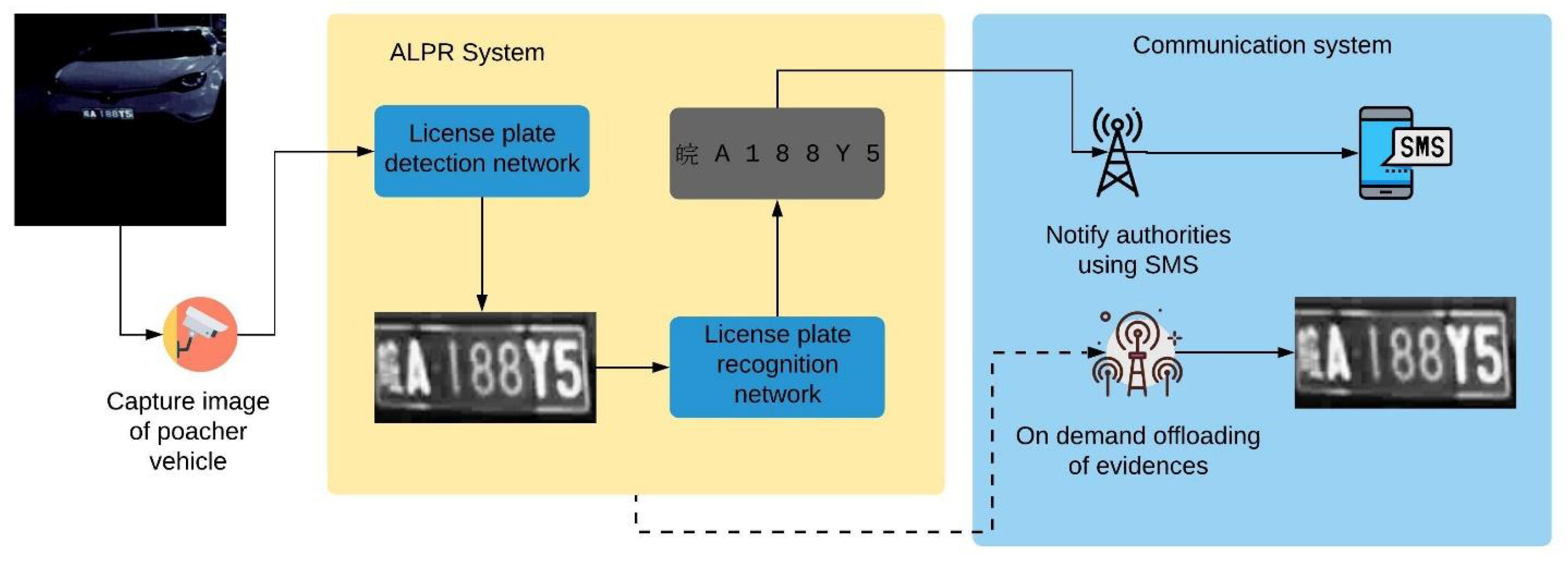 Sensors Free Full Text Automated License Plate Recognition For Resource Constrained Environments