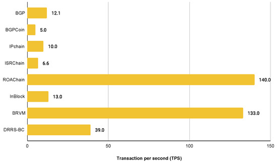 Sensors | Free Full-Text | Secure Inter-Domain Routing Based on Blockchain: A Comprehensive Survey