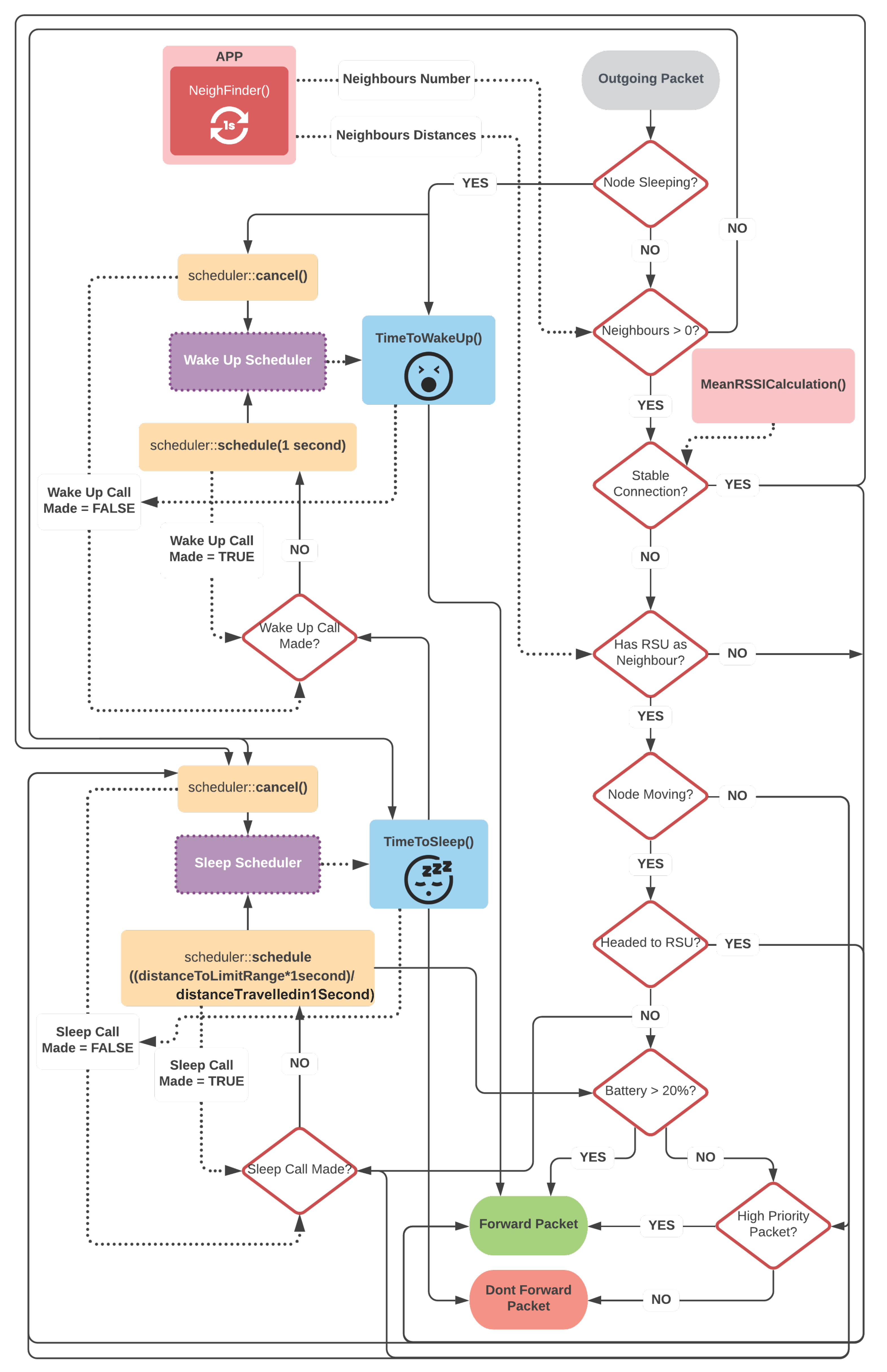 Sensors | Free Full-Text | Forwarding in Energy-Constrained Wireless ...