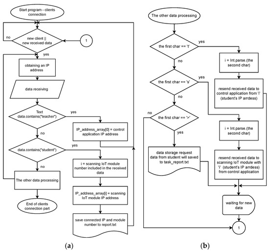 Remote IoT Education Laboratory for Microcontrollers Based on the STM32 ...