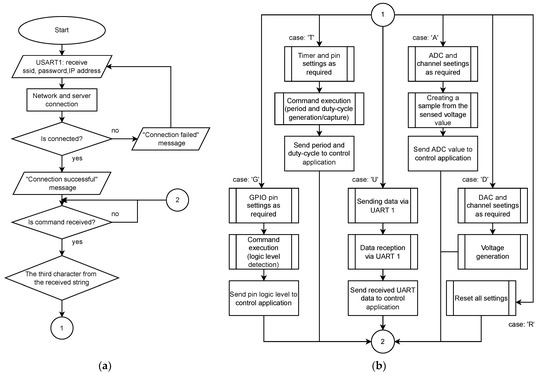 Remote IoT Education Laboratory for Microcontrollers Based on the STM32 ...