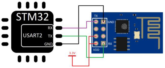 Remote IoT Education Laboratory for Microcontrollers Based on the STM32 ...