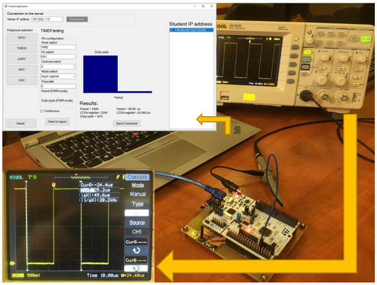 Remote IoT Education Laboratory for Microcontrollers Based on the STM32 Chips