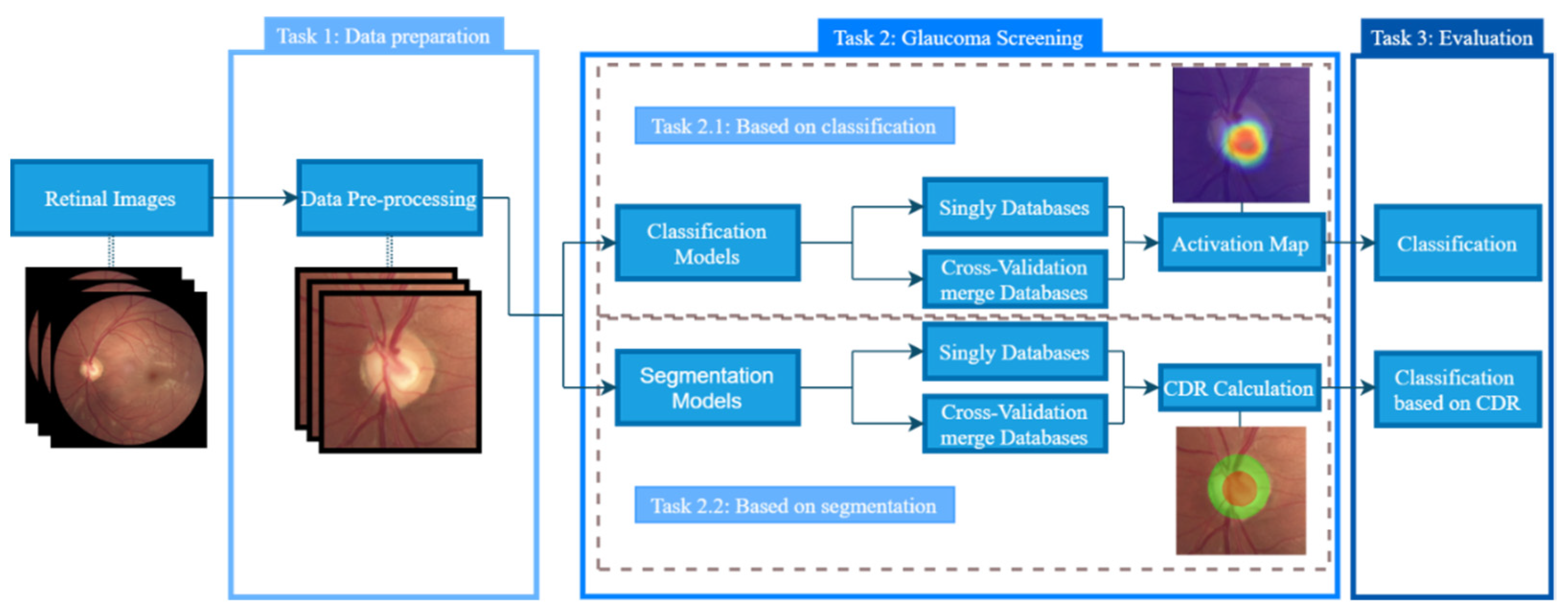 Evaluations of Deep Learning Approaches for Glaucoma Screening Using ...