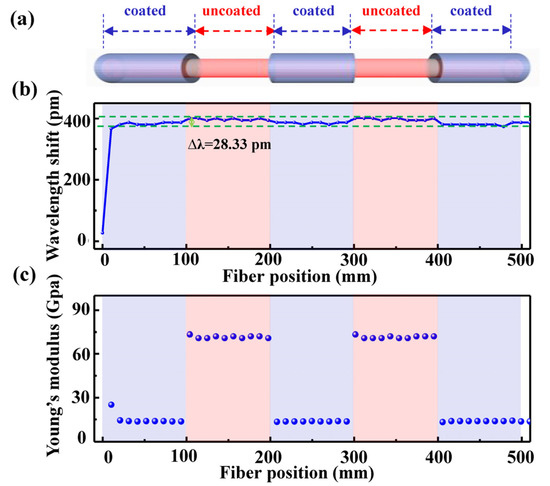A Nondestructive Measurement Method of Optical Fiber Young’s Modulus ...