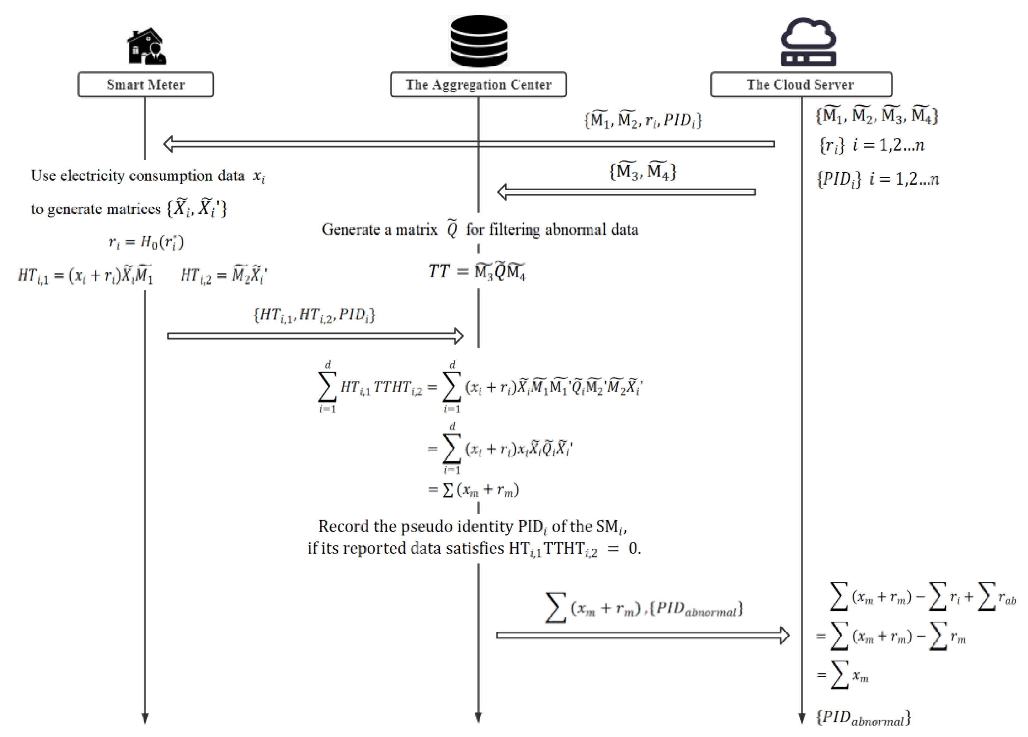 A Lightweight and Privacy-Friendly Data Aggregation Scheme against Abnormal Data