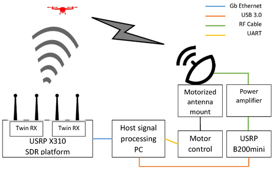Sensors | Free Full-Text | Drone Detection and Defense Systems: Survey and a Software-Defined ...