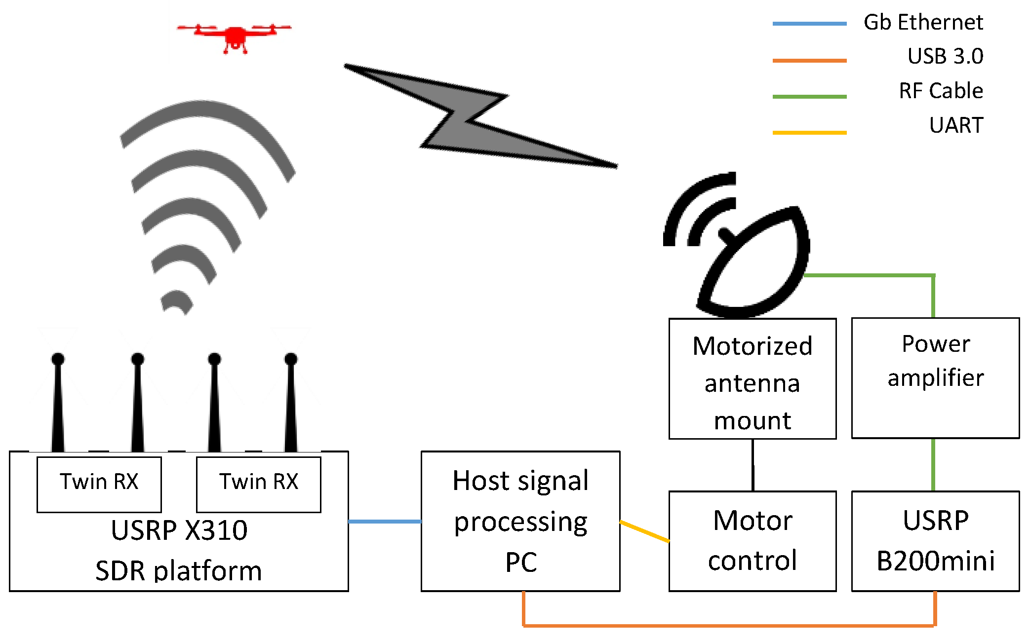 Drone Detection and Defense Systems: Survey and a Software-Defined ...
