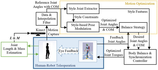 Real-Time Stylized Humanoid Behavior Control through Interaction and ...