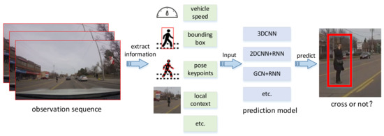 Sensors | Free Full-Text | Prediction of Pedestrian Crossing Behavior ...