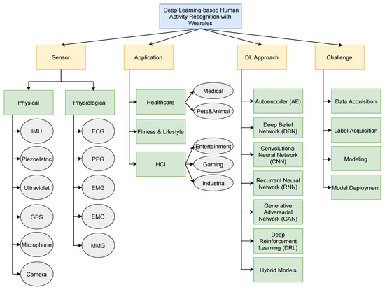 Sensors | Free Full-Text | Deep Learning in Human Activity Recognition ...