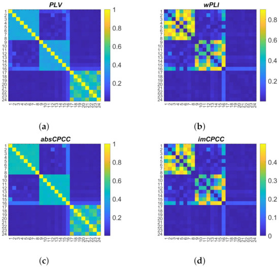 Complex Pearson Correlation Coefficient for EEG Connectivity Analysis
