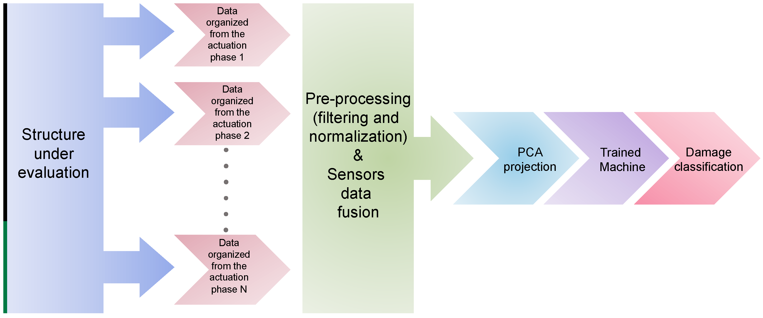 Damage Classification Using Supervised Self-Organizing Maps in ...