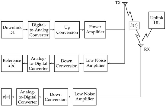 Low-Complexity Self-Interference Cancellation for Multiple Access Full ...