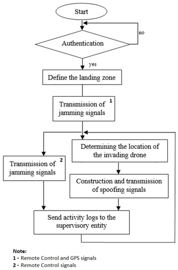 A Software Defined Radio Based Anti-UAV Mobile System with Jamming and ...