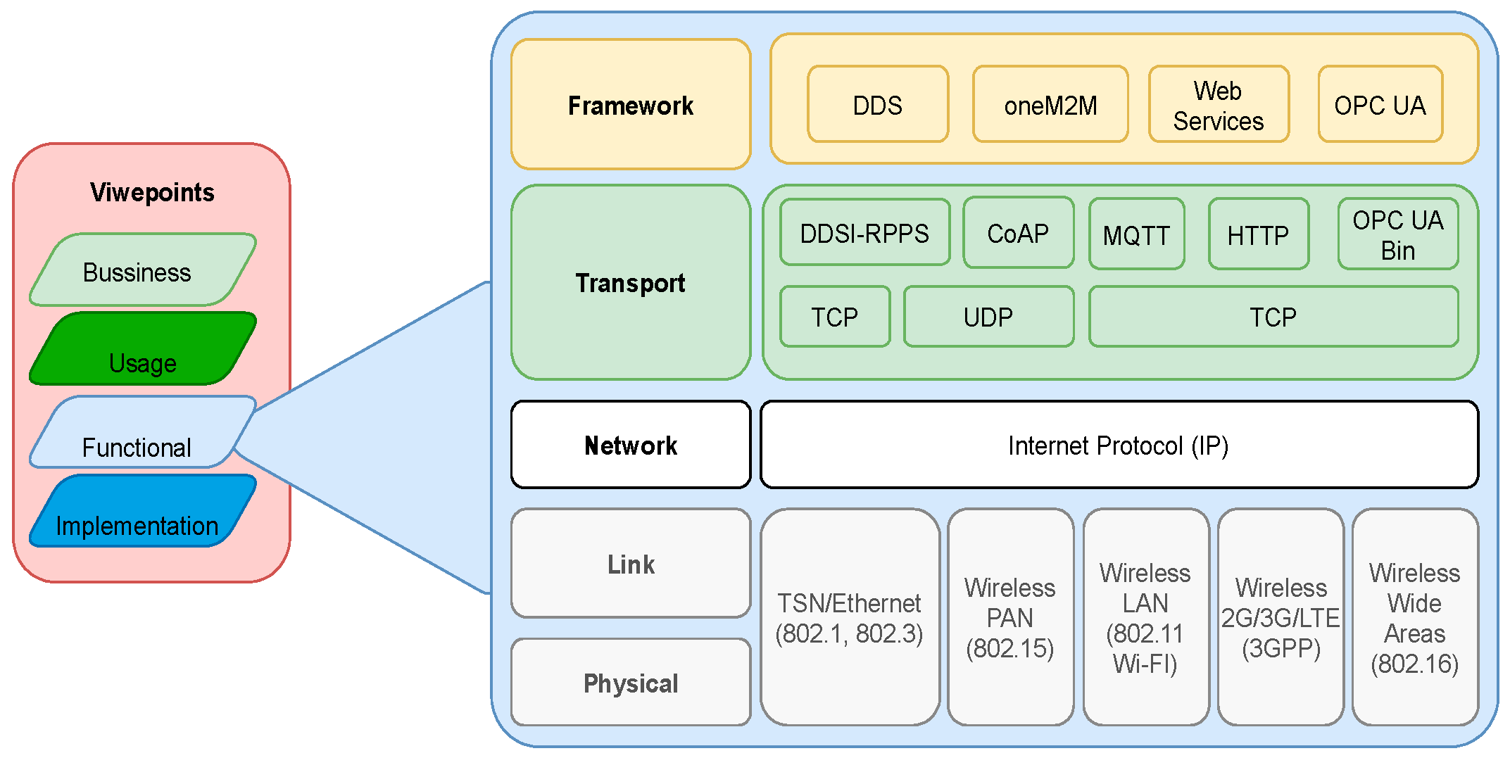 Integrating the IEEE 1451 and IEC 61499 Standards with the Industrial ...