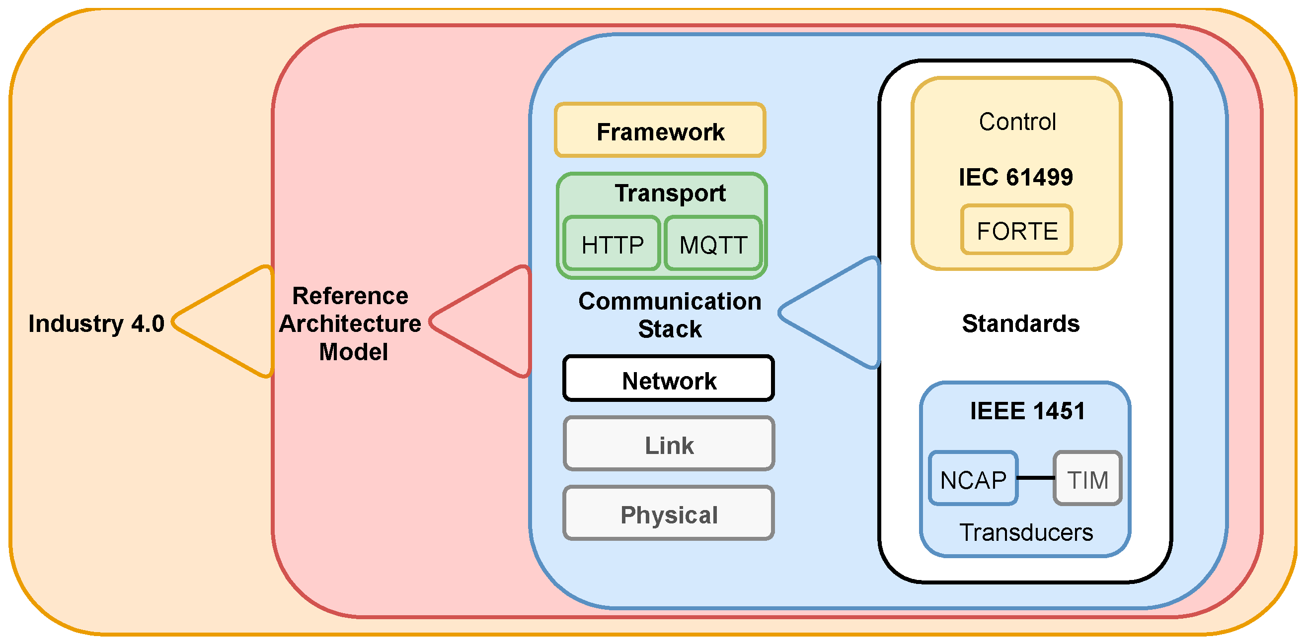 Integrating the IEEE 1451 and IEC 61499 Standards with the Industrial Internet Reference ...