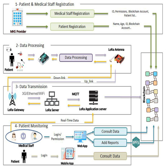 LoRaChainCare: An IoT Architecture Integrating Blockchain and LoRa Network for Personal Health ...
