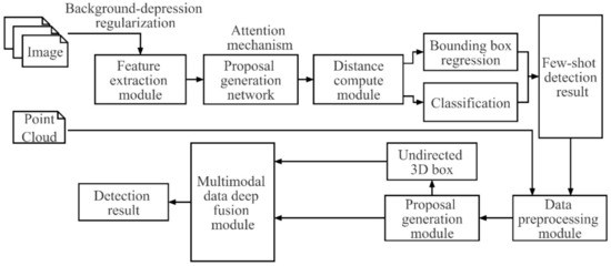 Few-Shot Object Detection Using Multimodal Sensor Systems of Unmanned ...