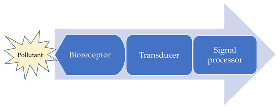 Recent Trends in Biosensors for Environmental Quality Monitoring
