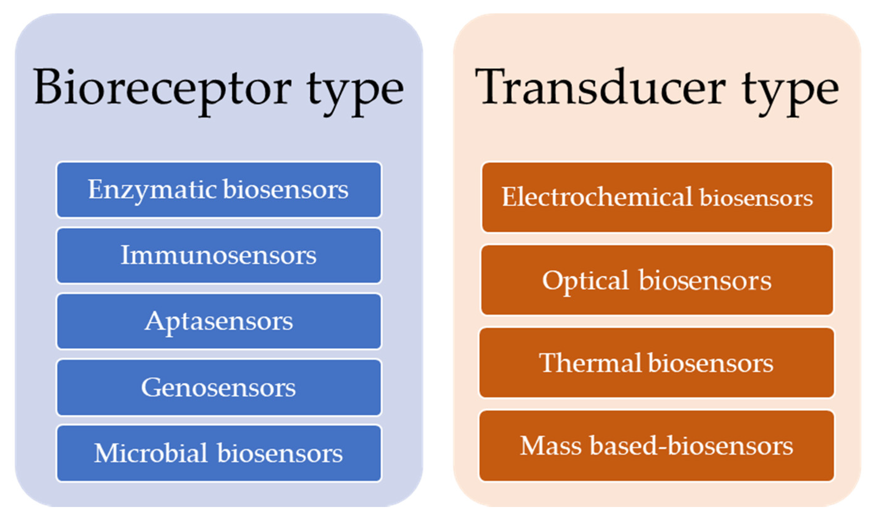 Recent Trends in Biosensors for Environmental Quality Monitoring