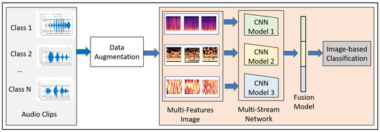 Feature-Based Fusion Using CNN for Lung and Heart Sound Classification