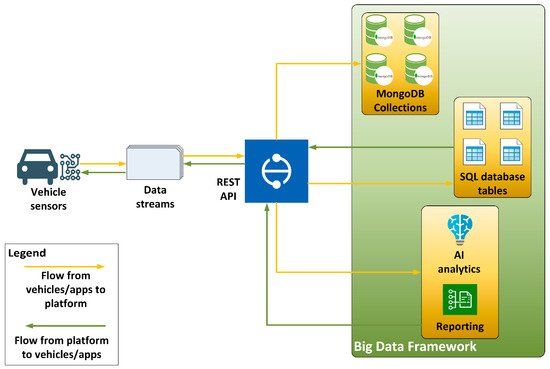 A Quality Control Methodology for Heterogeneous Vehicular Data Streams