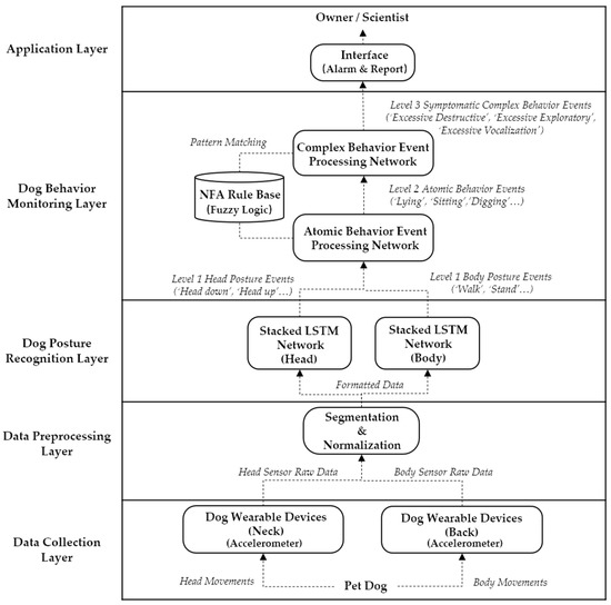 Multi-level Hierarchical Complex Behavior Monitoring System for Dog ...