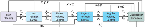 Modified Artificial Potential Field for the Path Planning of Aircraft Swarms in Three ...