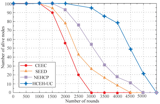 A Novel Adaptive Cluster Based Routing Protocol for Energy-Harvesting Wireless Sensor Networks