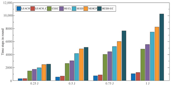 A Novel Adaptive Cluster Based Routing Protocol for Energy-Harvesting Wireless Sensor Networks