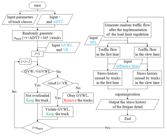 ANN and LEFM-Based Fatigue Reliability Analysis and Truck Weight Limits ...