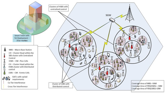 An Interference-Managed Hybrid Clustering Algorithm to Improve System Throughput