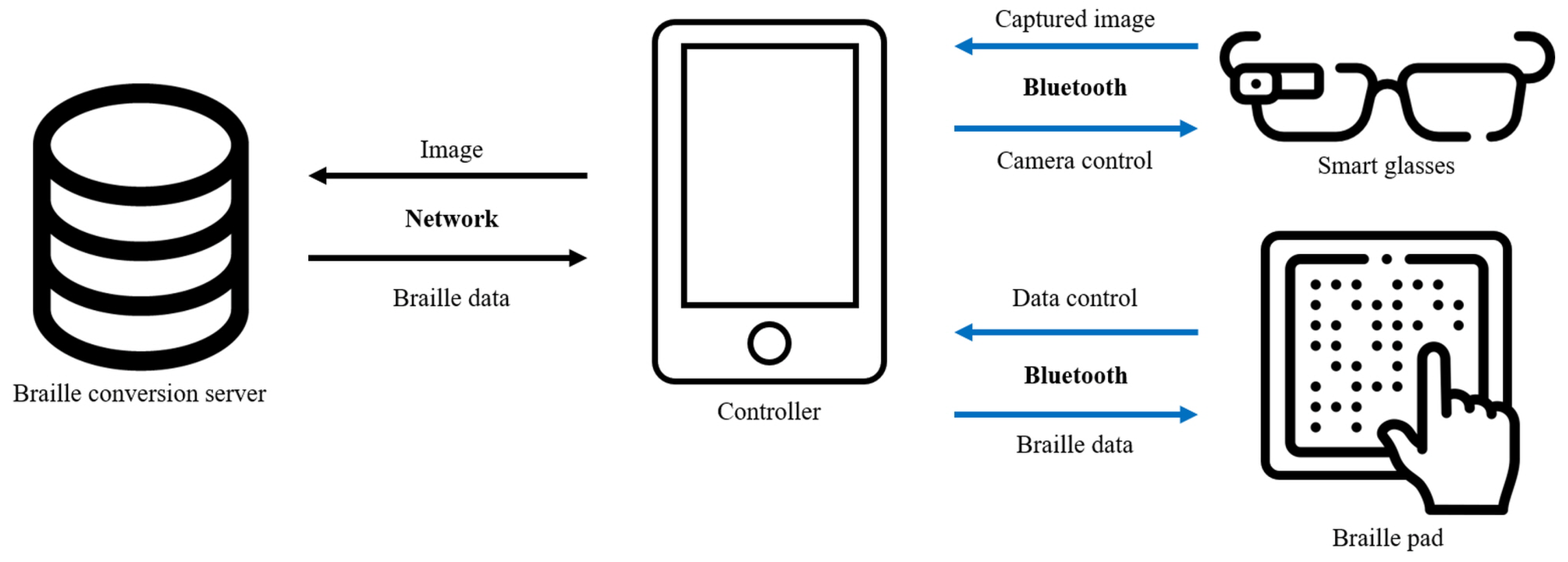 Sensors | Free Full-Text | Automatic Object Detection Algorithm-Based Braille Image Generation ...