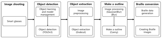 Sensors | Free Full-Text | Automatic Object Detection Algorithm-Based Braille Image Generation ...